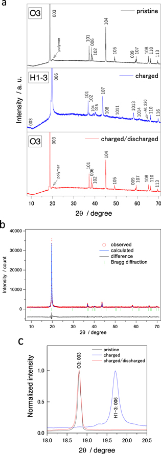 Capability and Reversibility of LiCoO2 during Charge/Discharge with O3 ...