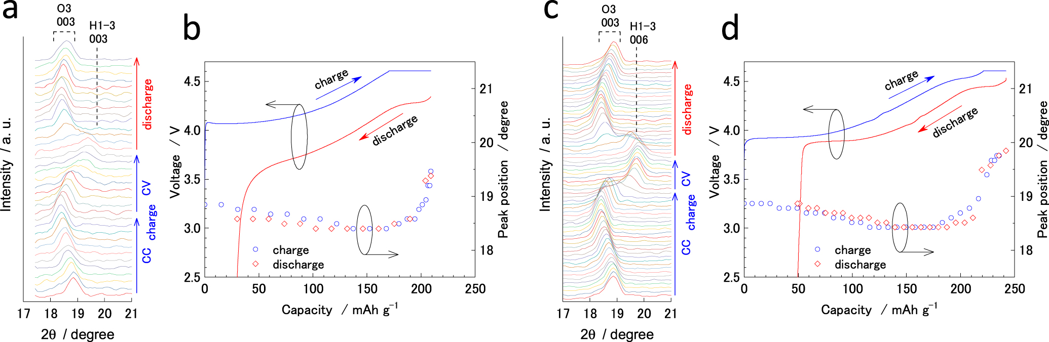 Capability and Reversibility of LiCoO2 during Charge/Discharge with O3 ...
