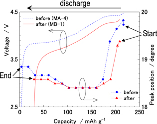 Capability and Reversibility of LiCoO2 during Charge/Discharge with O3 ...