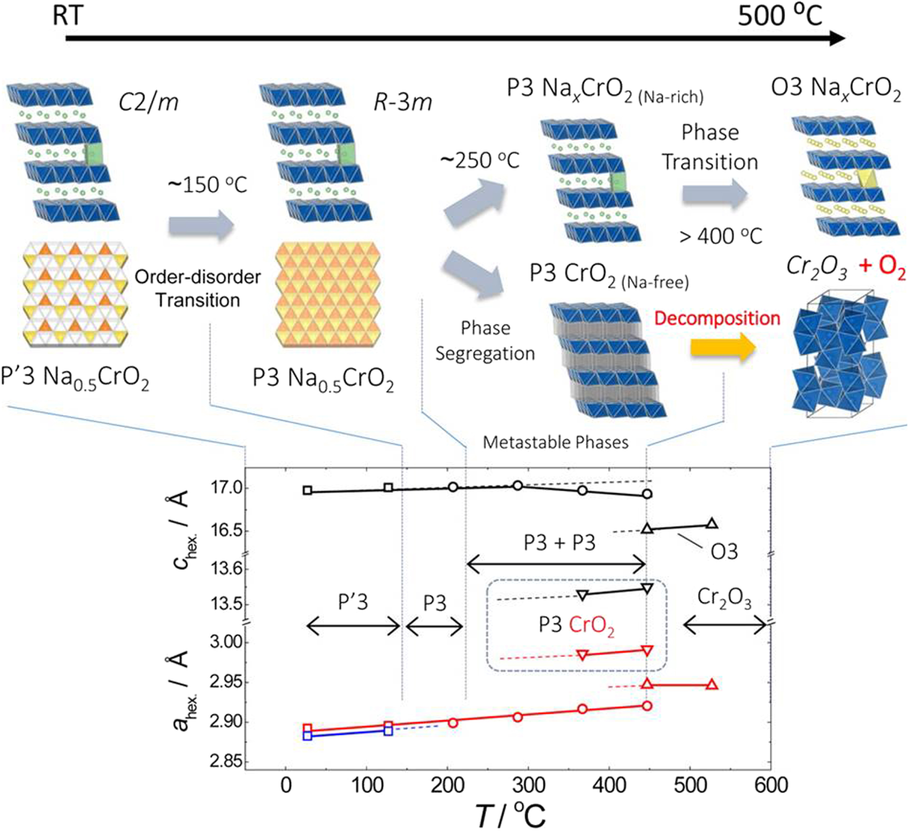 Review—Research Progress on Layered Transition Metal Oxide Cathode ...