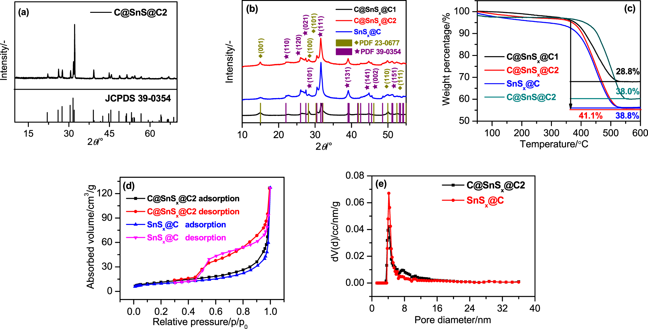 Fabrication of S,N-Doped Carbon-Coated SnS2/SnS Heterostructures ...