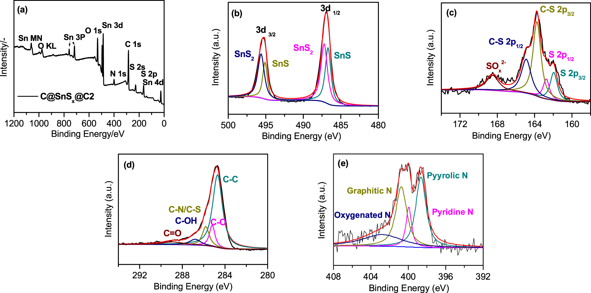 Fabrication of S,N-Doped Carbon-Coated SnS2/SnS Heterostructures ...