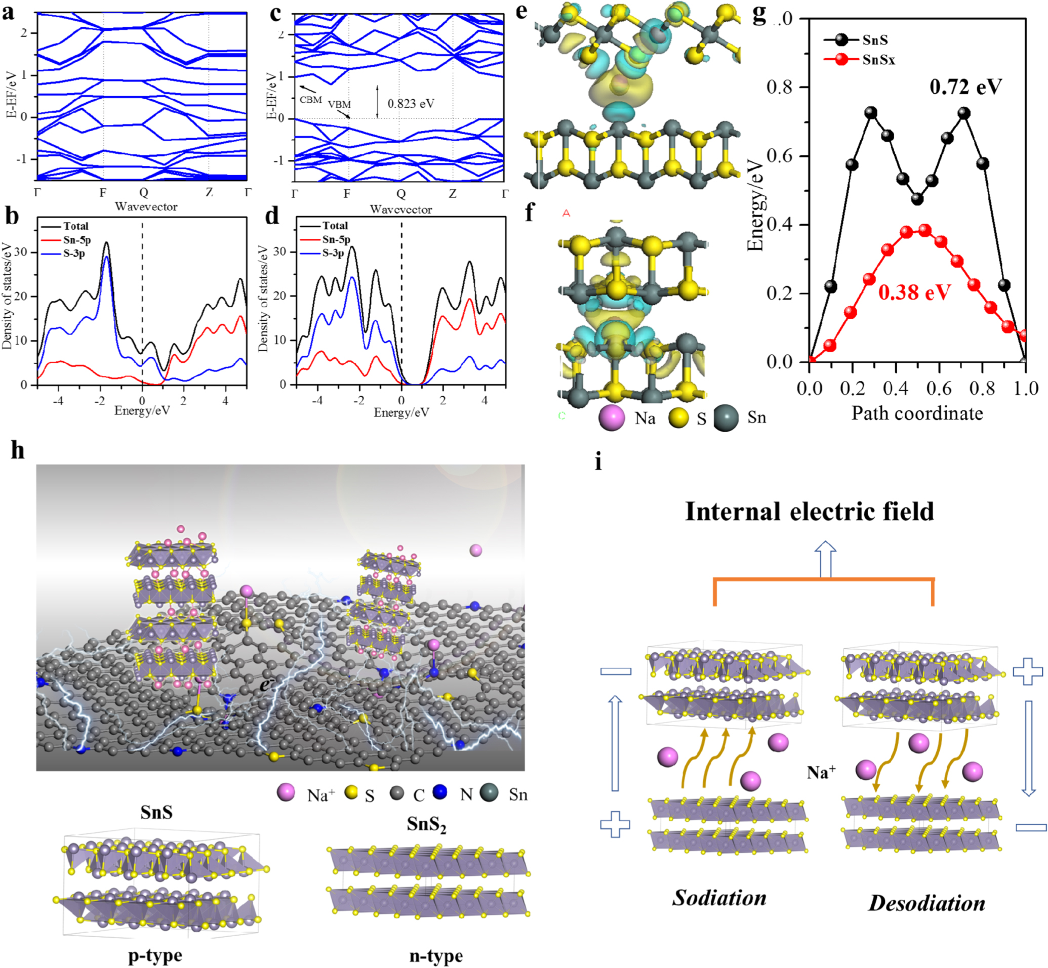 Fabrication of S,N-Doped Carbon-Coated SnS2/SnS Heterostructures ...