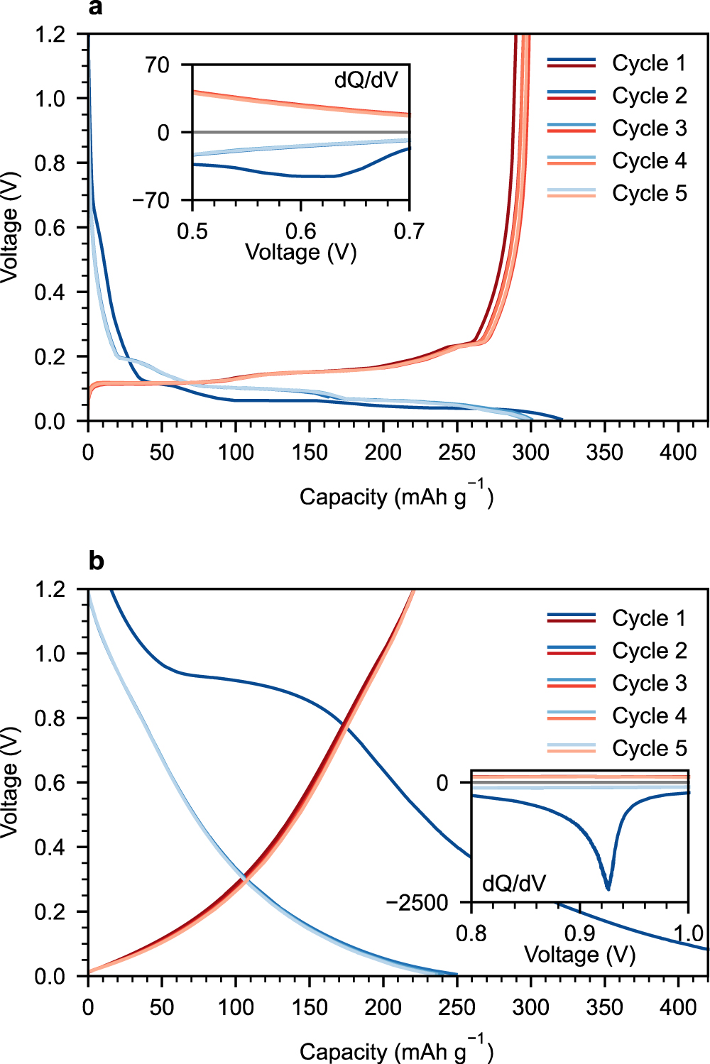 Benefits of Fast Battery Formation in a Model System - IOPscience