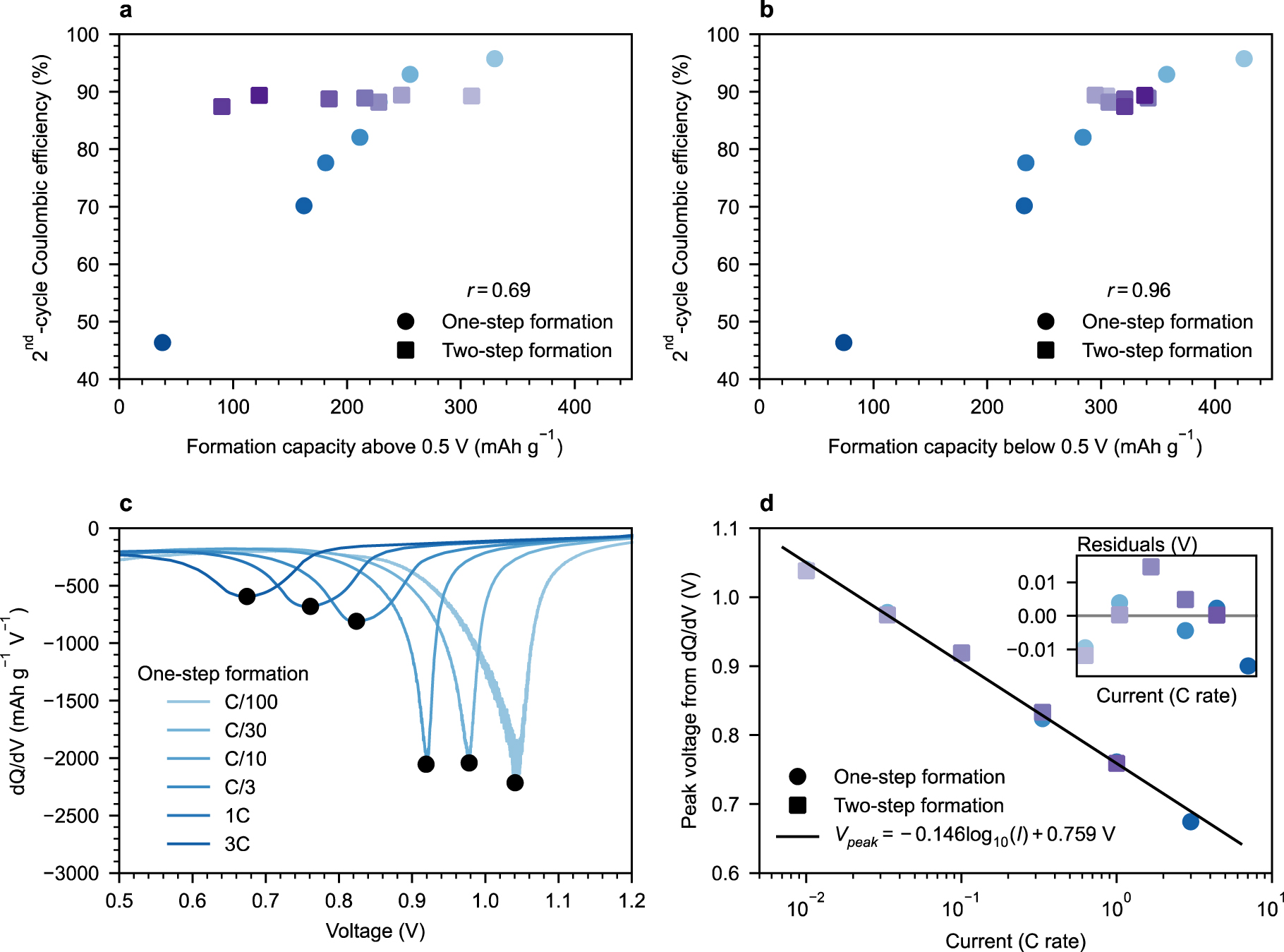 Benefits of Fast Battery Formation in a Model System - IOPscience