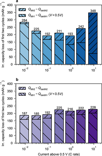 Benefits of Fast Battery Formation in a Model System - IOPscience