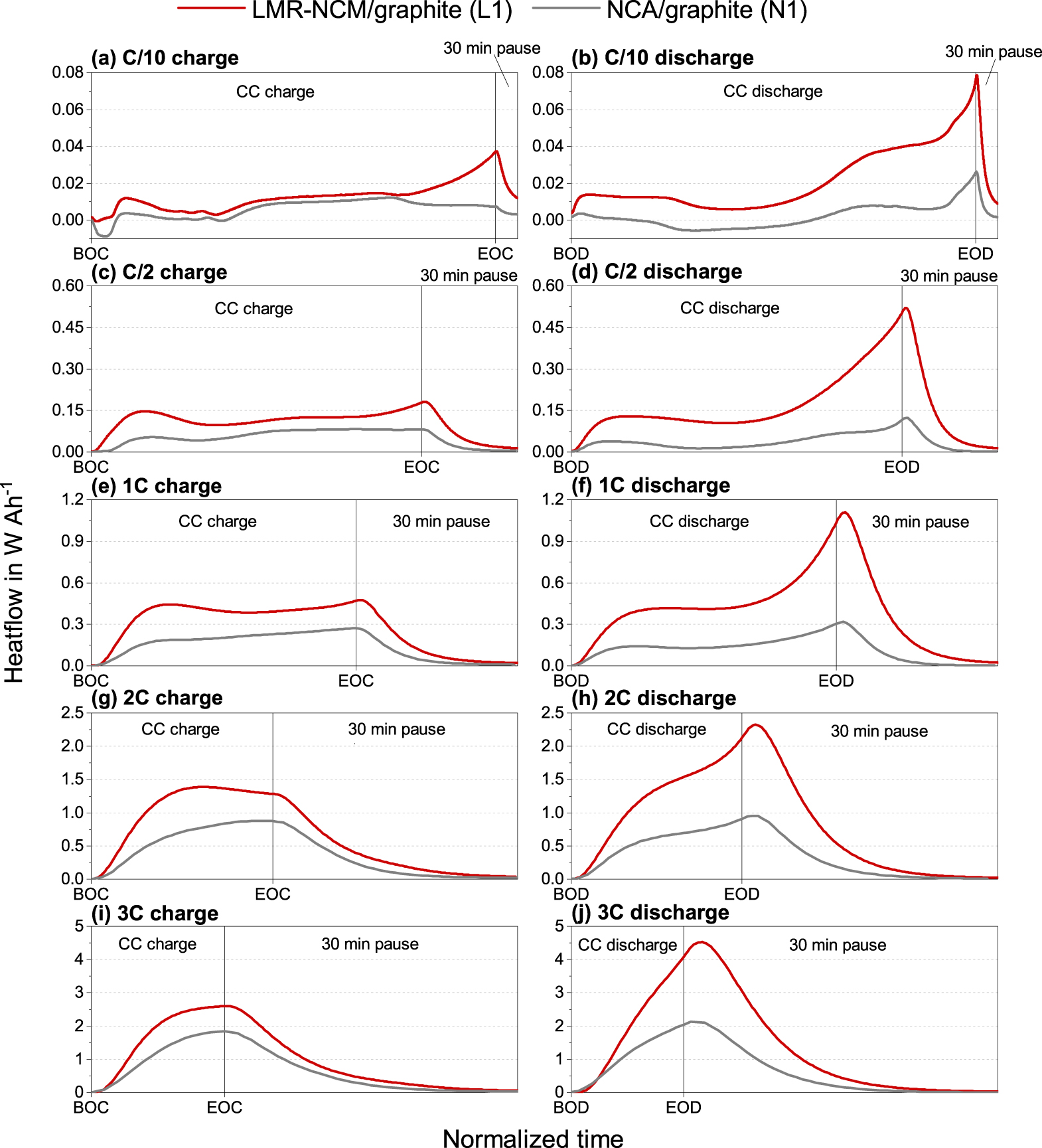 Implications of the Heat Generation of LMR-NCM on the Thermal Behavior of Large-Format Lithium ...