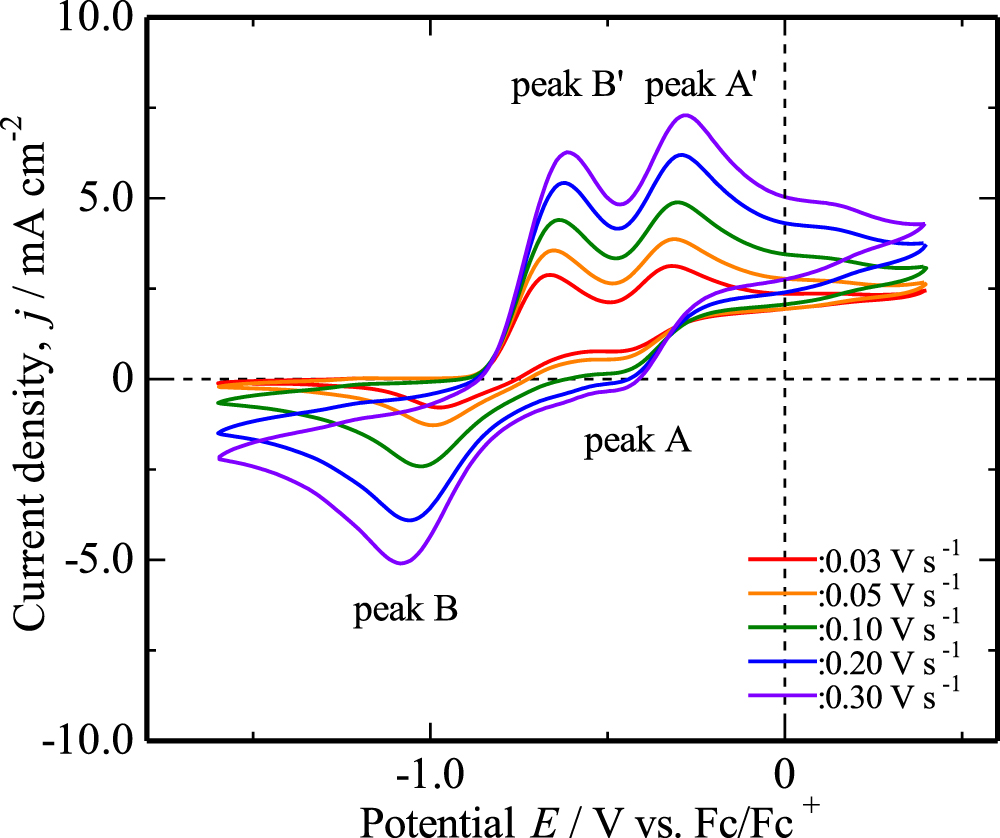 Recovery of Iridium by Solvent Extraction and Direct Electrodeposition ...
