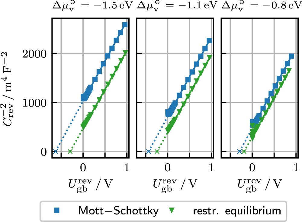 A Critical Examination of the Mott–Schottky Model of Grain-Boundary ...