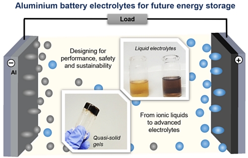 Review—Progress in Electrolytes for Rechargeable Aluminium Batteries ...