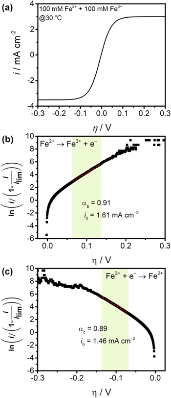 Methods—Analyzing Electrochemical Kinetic Parameters in Deep Eutectic ...