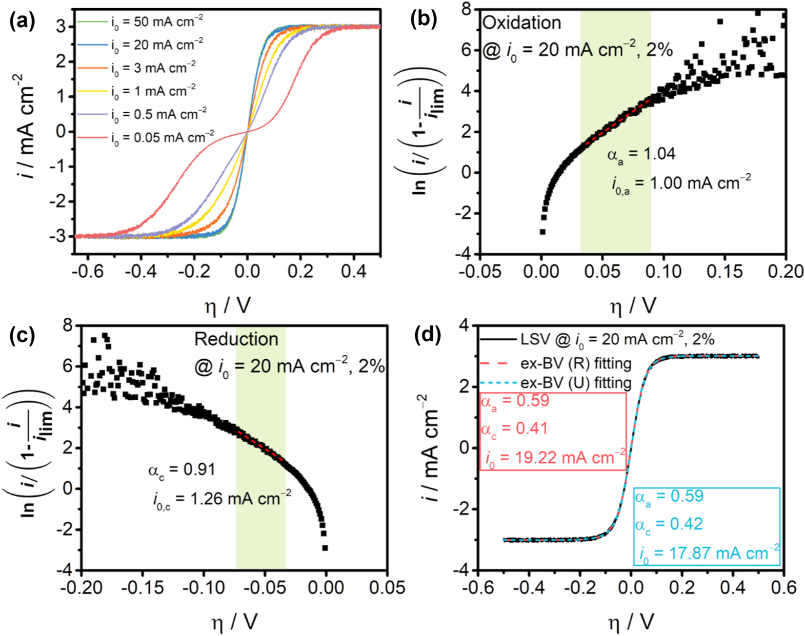 Methods—Analyzing Electrochemical Kinetic Parameters in Deep Eutectic ...