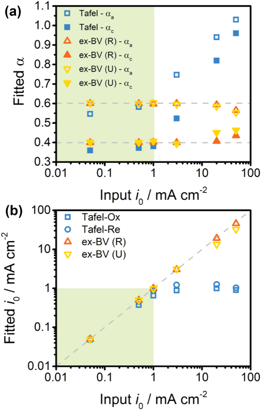 Methods—Analyzing Electrochemical Kinetic Parameters in Deep Eutectic ...