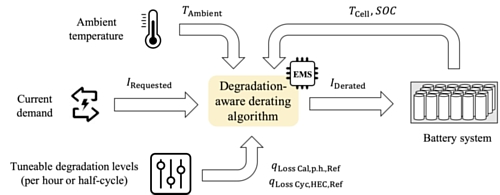 Battery Degradation-Aware Current Derating: An Effective Method to ...