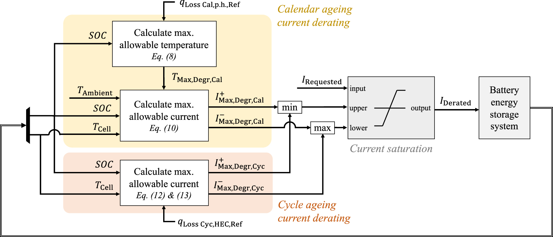Battery Degradation-Aware Current Derating: An Effective Method to ...