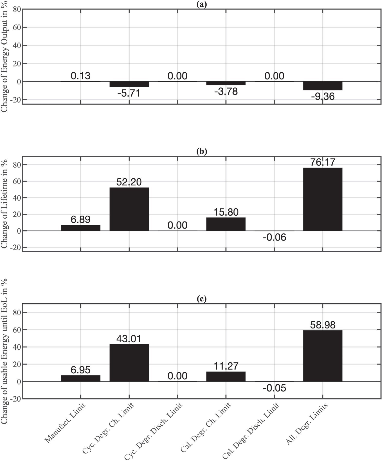 Battery Degradation-Aware Current Derating: An Effective Method to ...