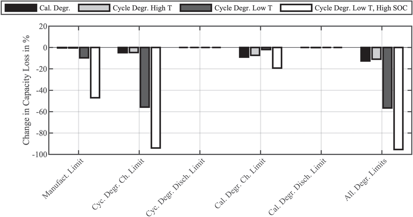 Battery Degradation-Aware Current Derating: An Effective Method to ...