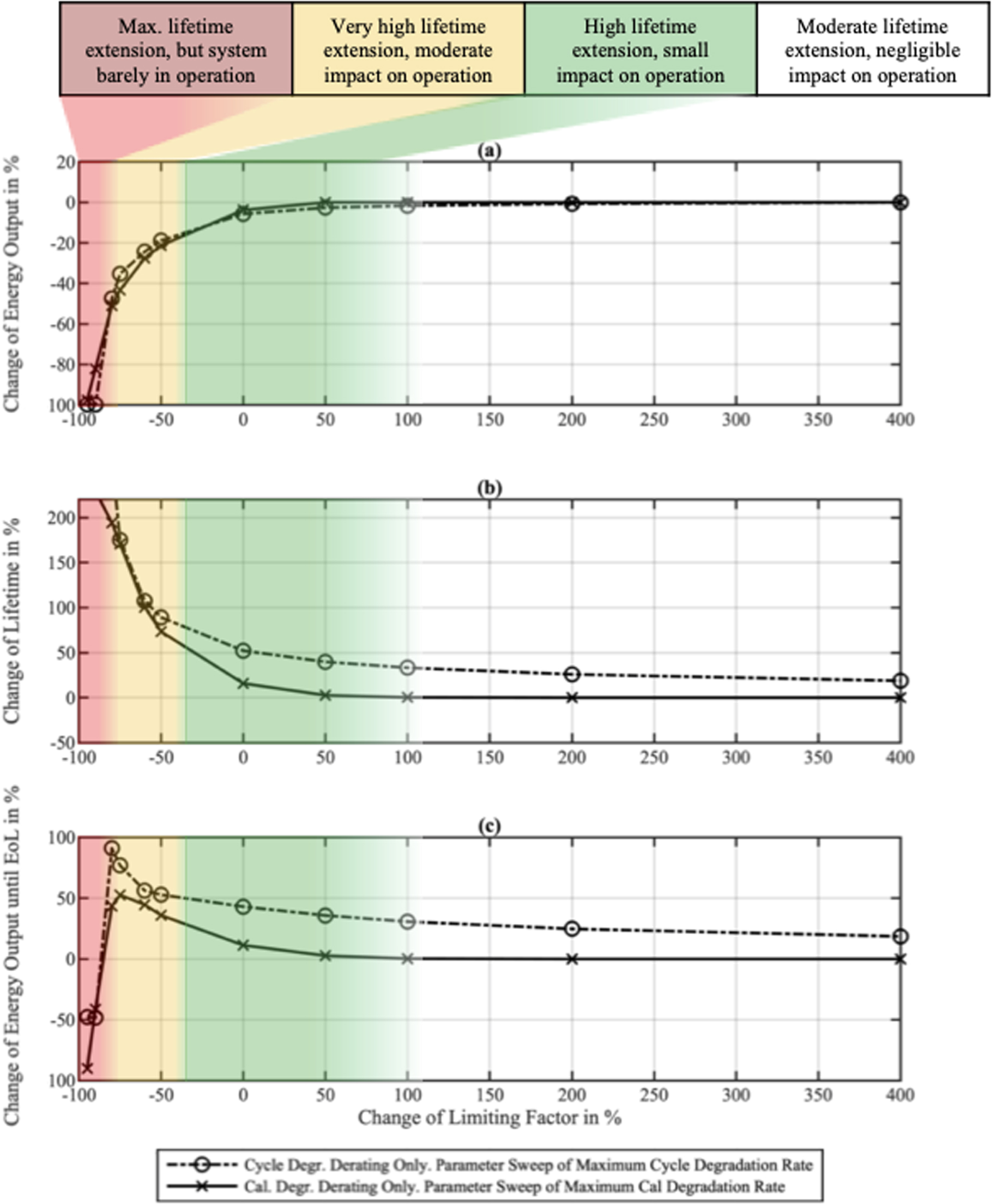 Battery Degradation-Aware Current Derating: An Effective Method to ...