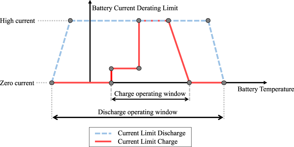 Battery Degradation-Aware Current Derating: An Effective Method to ...