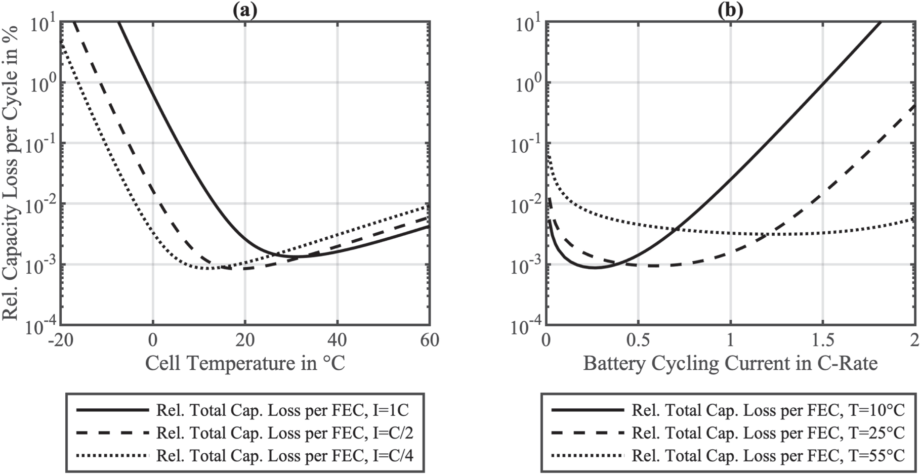 Battery Degradation-Aware Current Derating: An Effective Method to ...