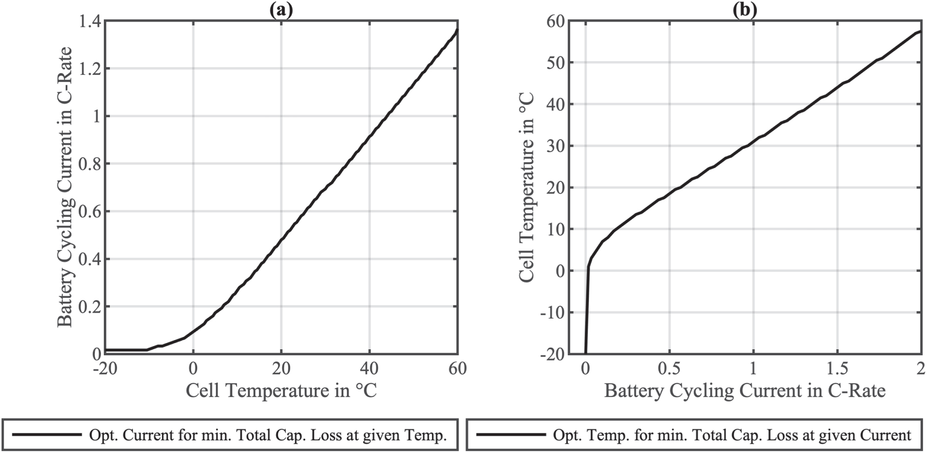Battery Degradation-Aware Current Derating: An Effective Method to ...