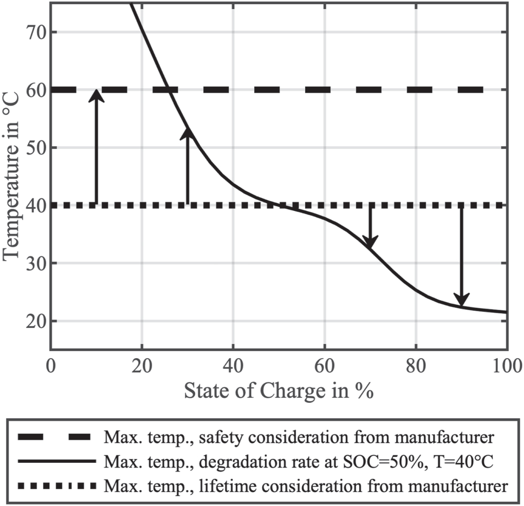 Battery Degradation-Aware Current Derating: An Effective Method to ...