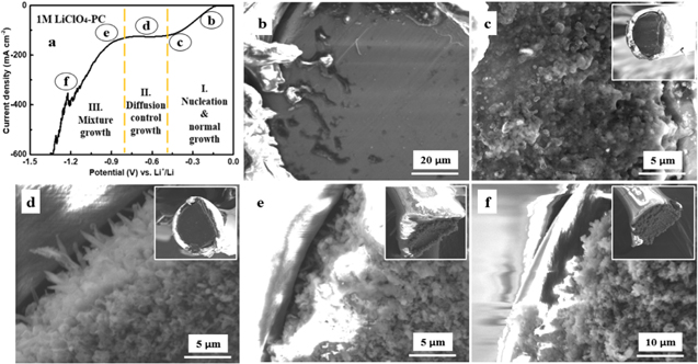 Understanding Diffusion and Electrochemical Reduction of Li+ Ions in ...
