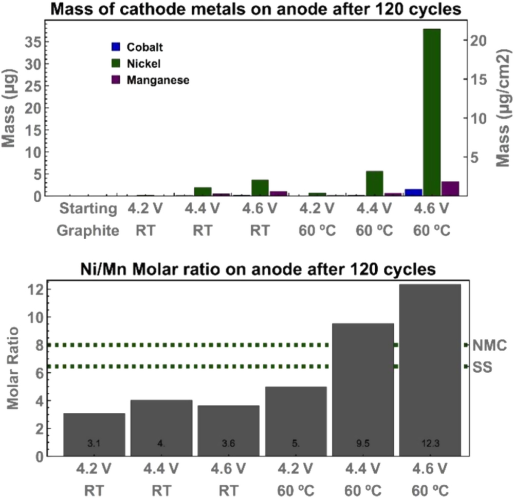 Transition Metal Dissolution and Degradation in NMC811-Graphite ...