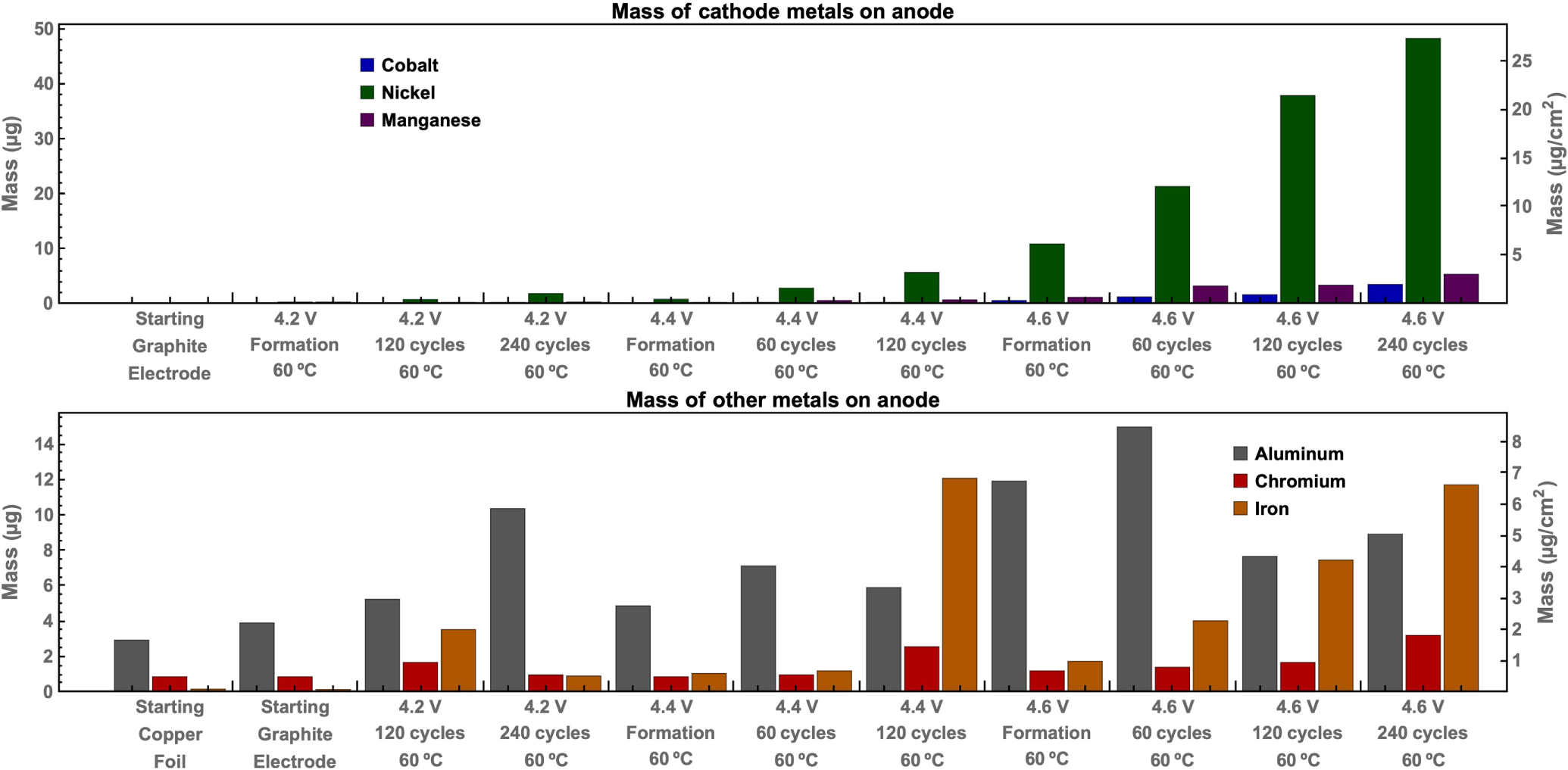 Transition Metal Dissolution and Degradation in NMC811-Graphite ...