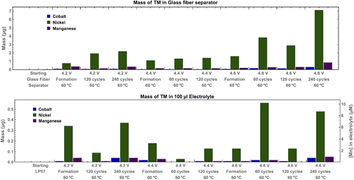 Transition Metal Dissolution and Degradation in NMC811-Graphite ...