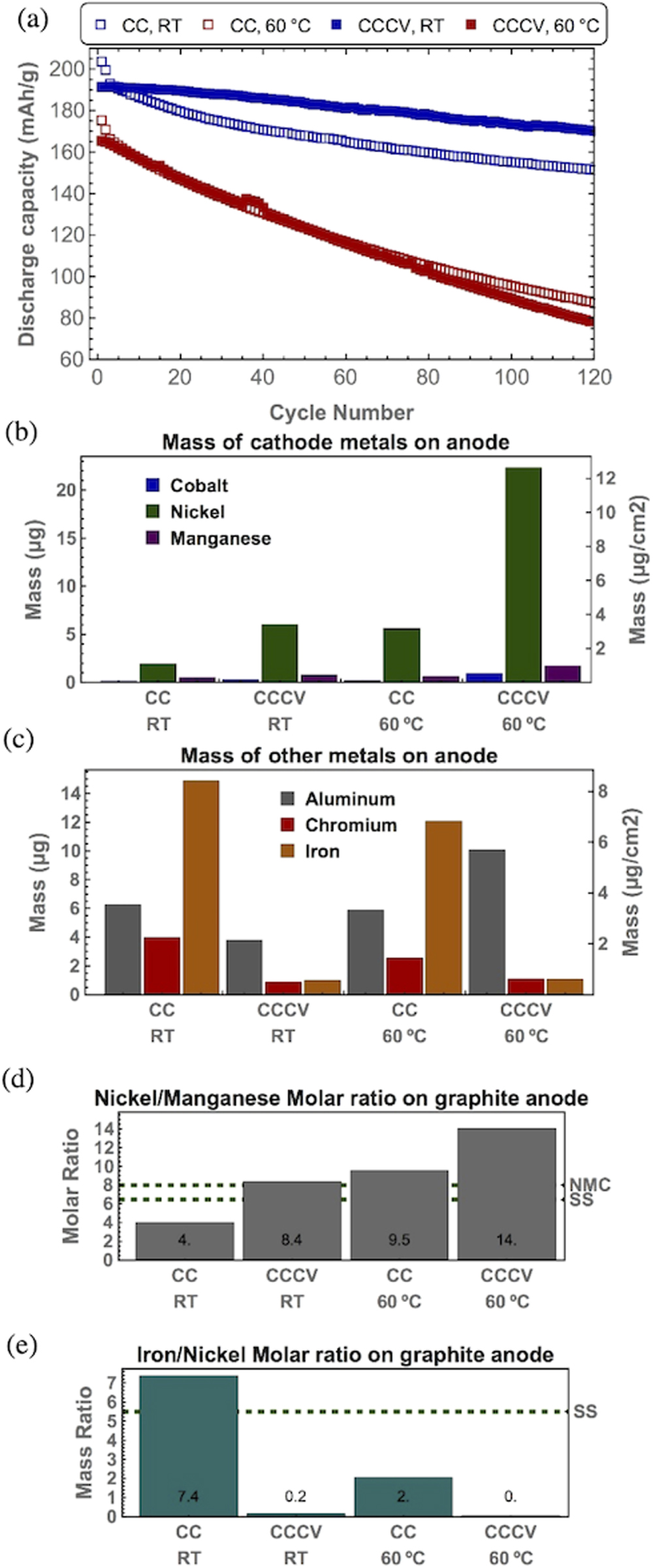 Transition Metal Dissolution and Degradation in NMC811-Graphite ...