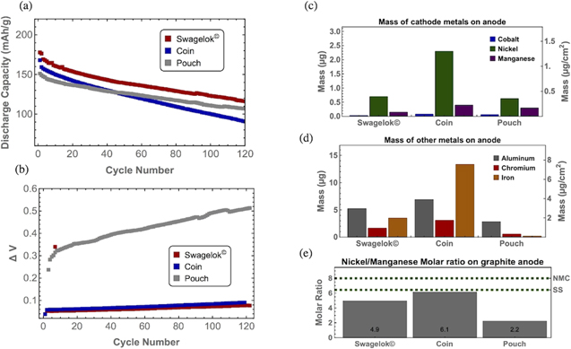 Transition Metal Dissolution and Degradation in NMC811-Graphite ...