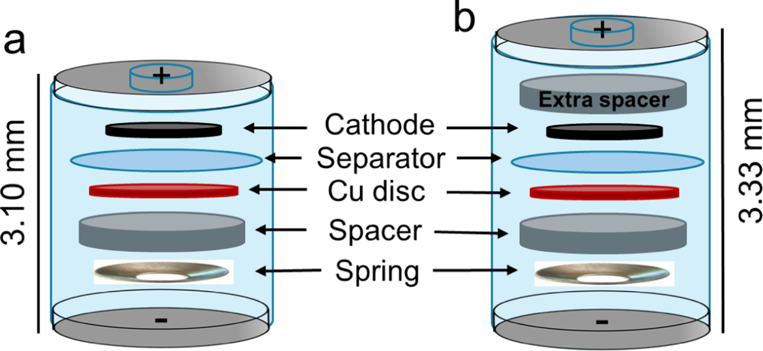 Communication—Anode-Free Lithium Metal Batteries: A Case Study of ...