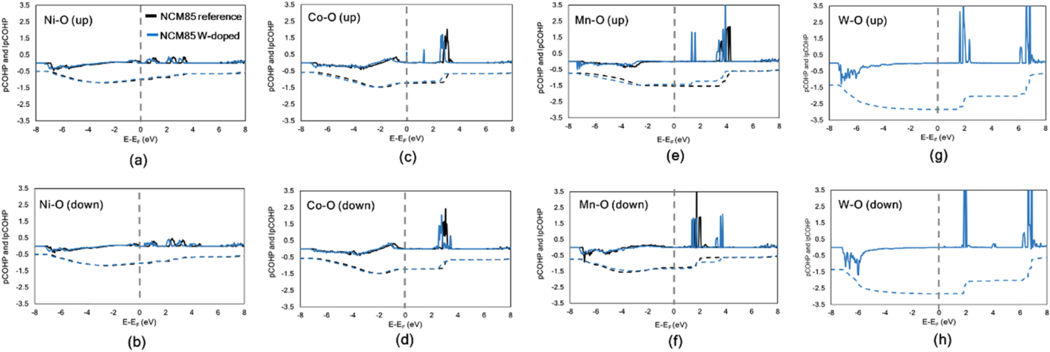 Electrochemical and Structural Studies of LiNi0.85Co0.1Mn0.05O2, a Cathode Material for High ...