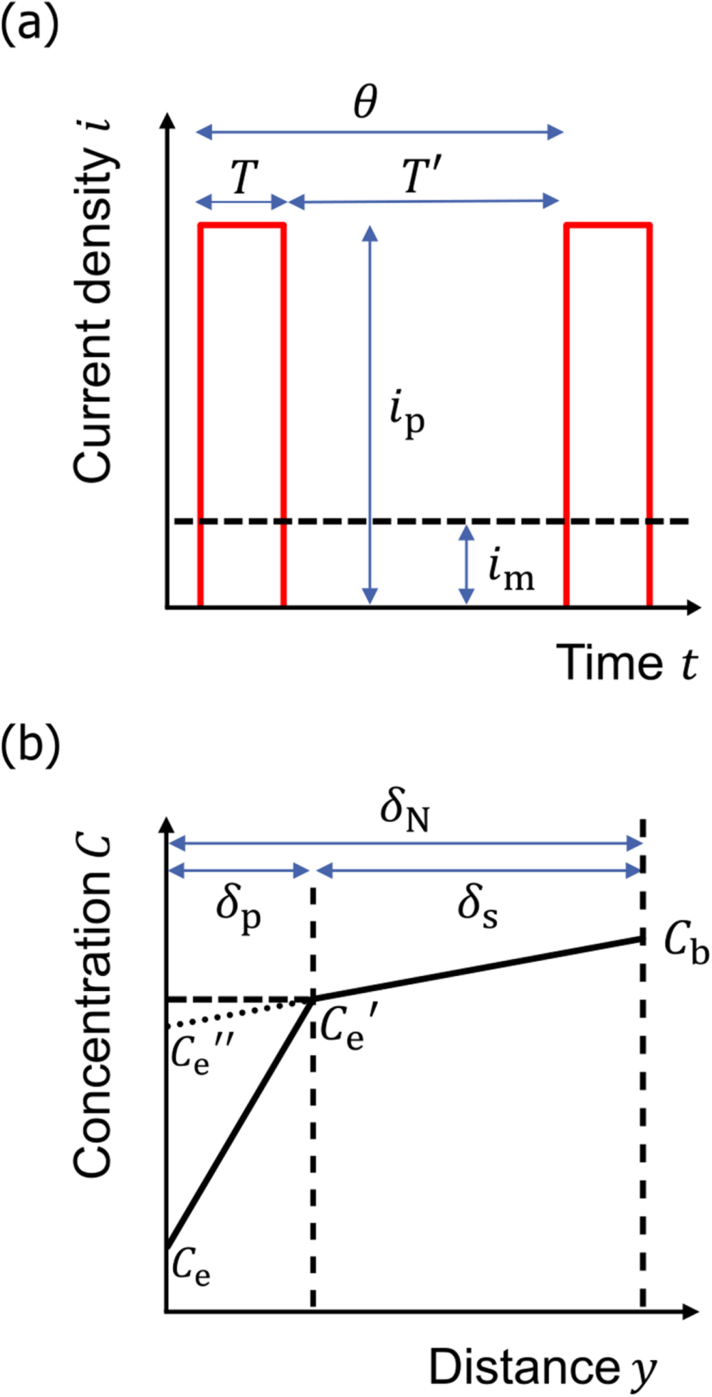 Pulsed Current Plating Does Not Improve Microscale Current Distribution ...