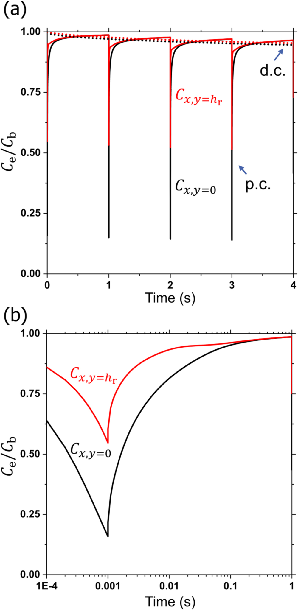 Pulsed Current Plating Does Not Improve Microscale Current Distribution ...
