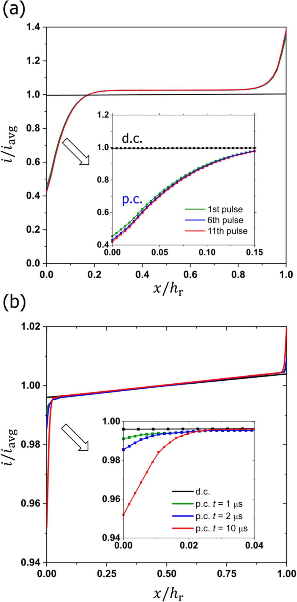 Pulsed Current Plating Does Not Improve Microscale Current Distribution ...