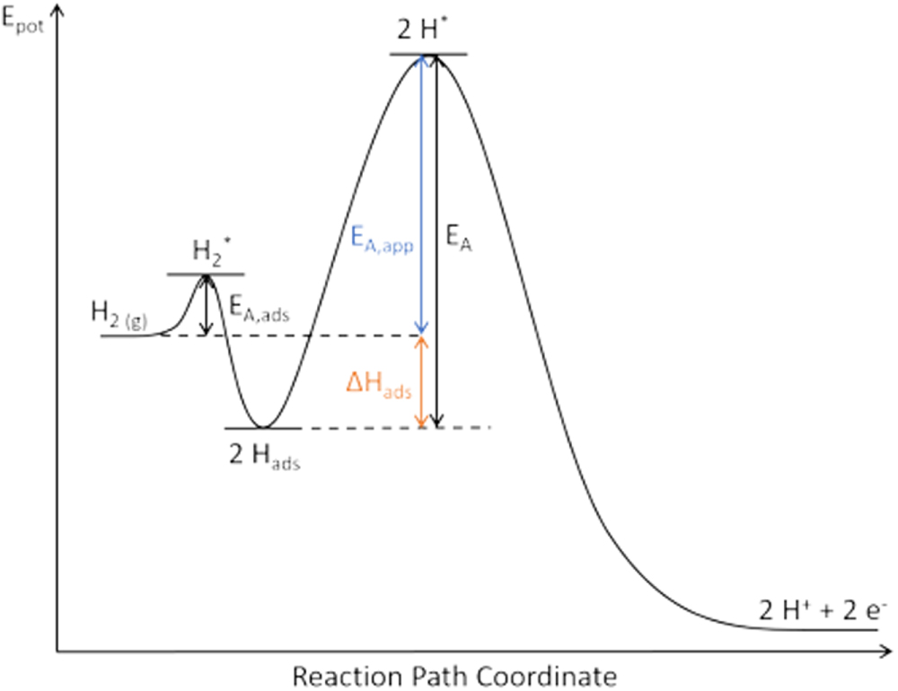 Pressure and Temperature Dependence of the Hydrogen Oxidation and ...