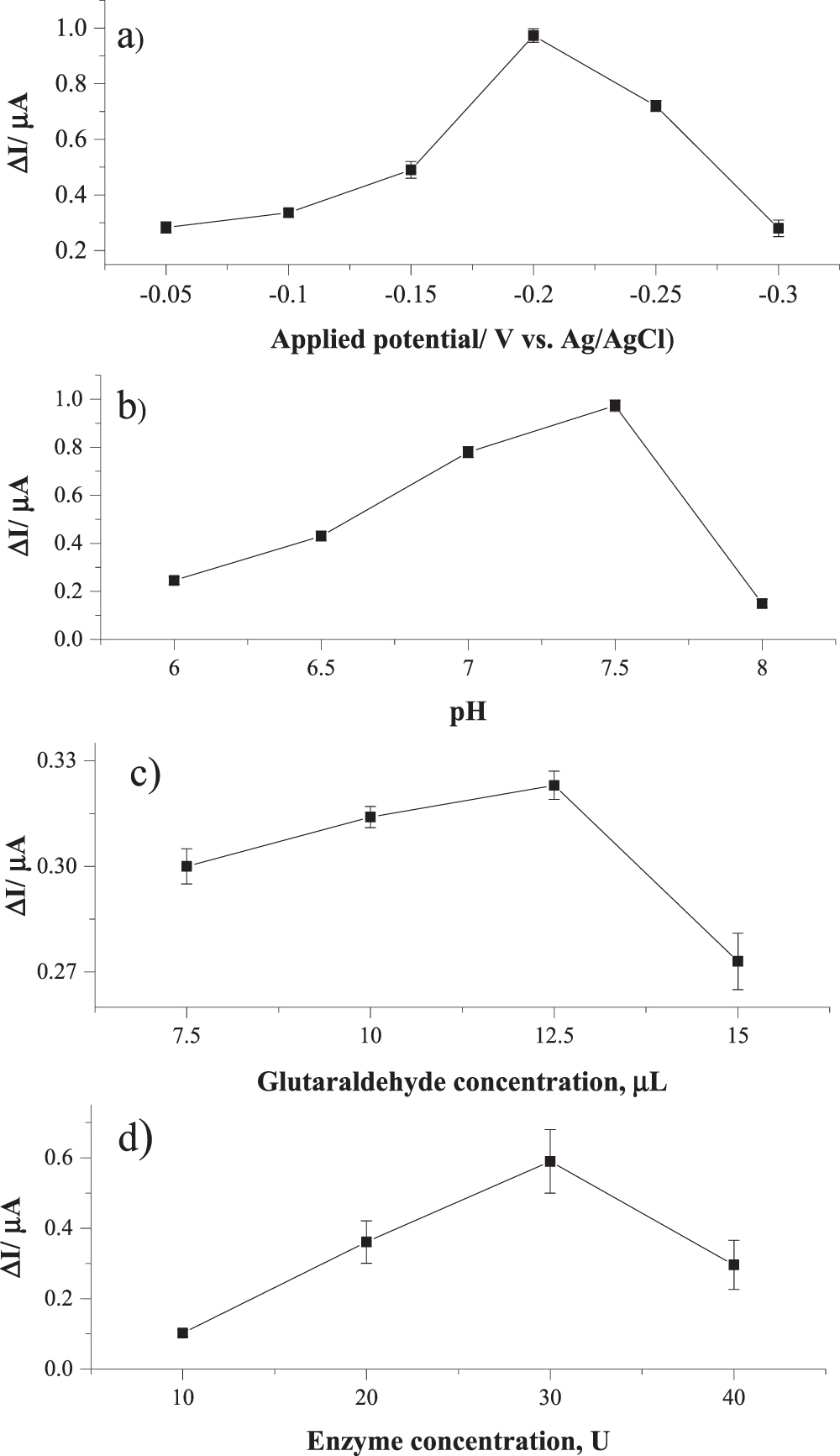 Functional Biosensing Platform for Urea Detection: Copolymer of Fc ...