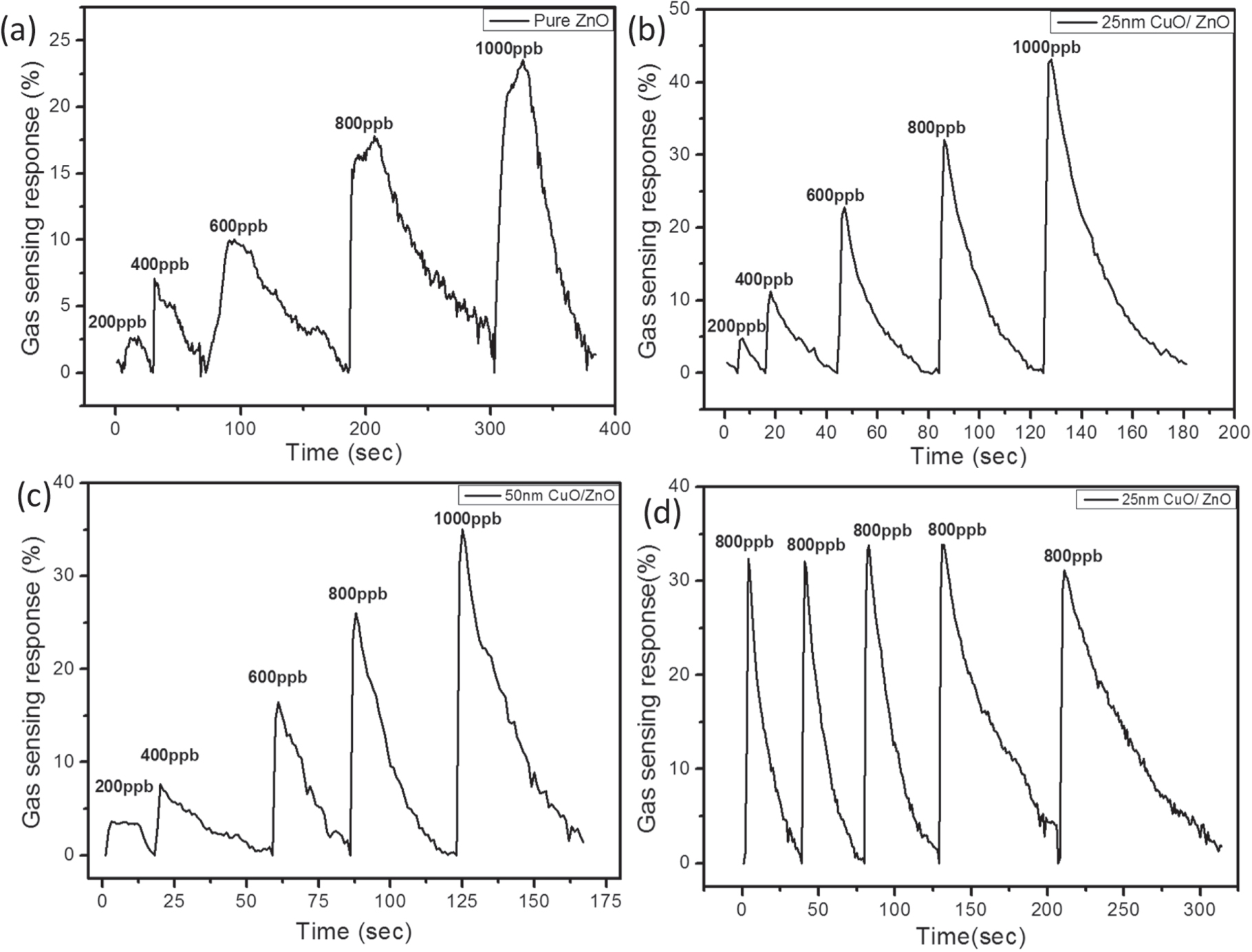 CuO/ZnO Heterojunction Nanostructured Sensor Prepared on MEMS Device ...