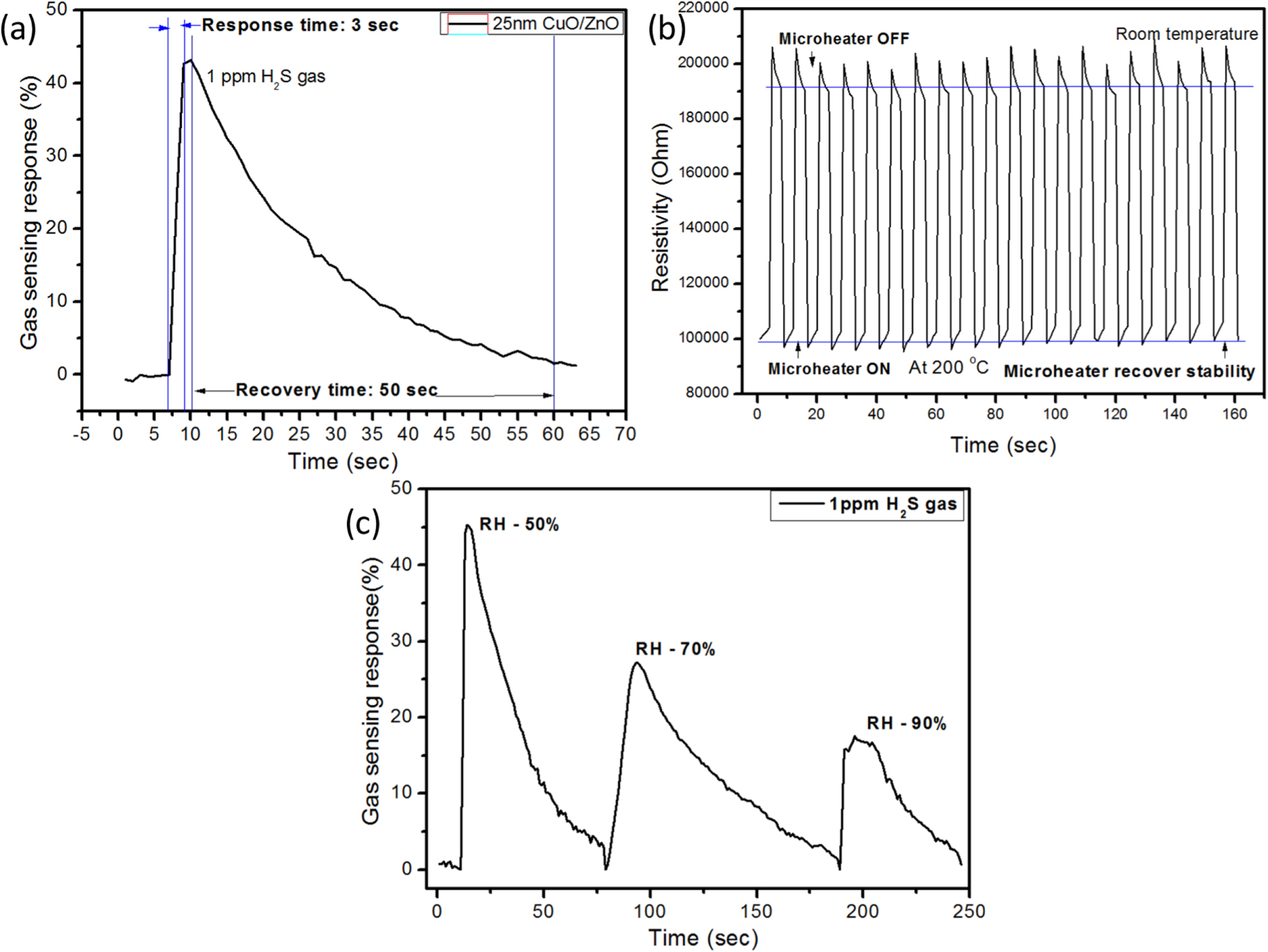 CuO/ZnO Heterojunction Nanostructured Sensor Prepared on MEMS Device for Enhanced H2S Gas ...