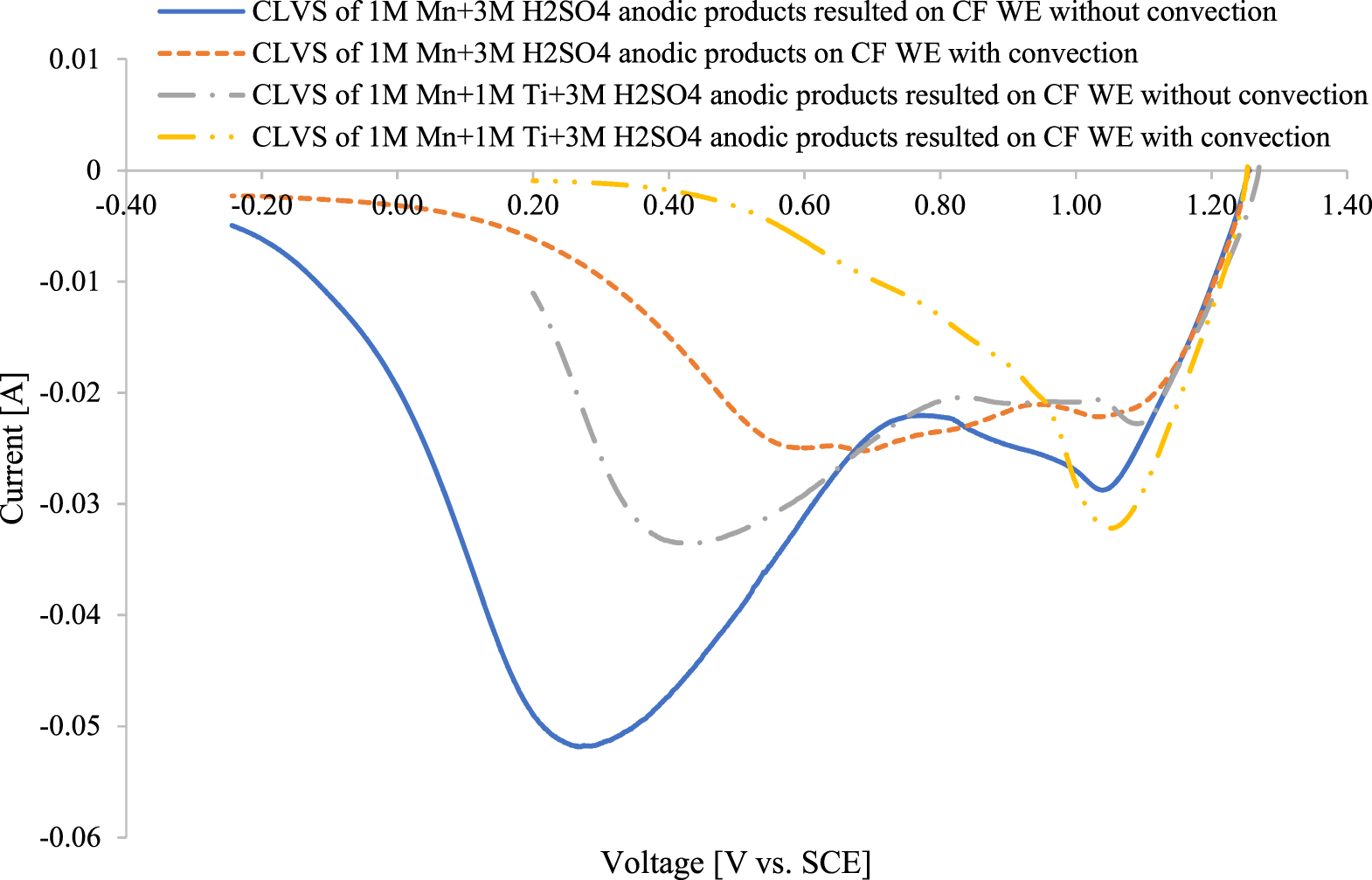 Characterization of the Electrochemical Behavior of MnSO4 with and ...