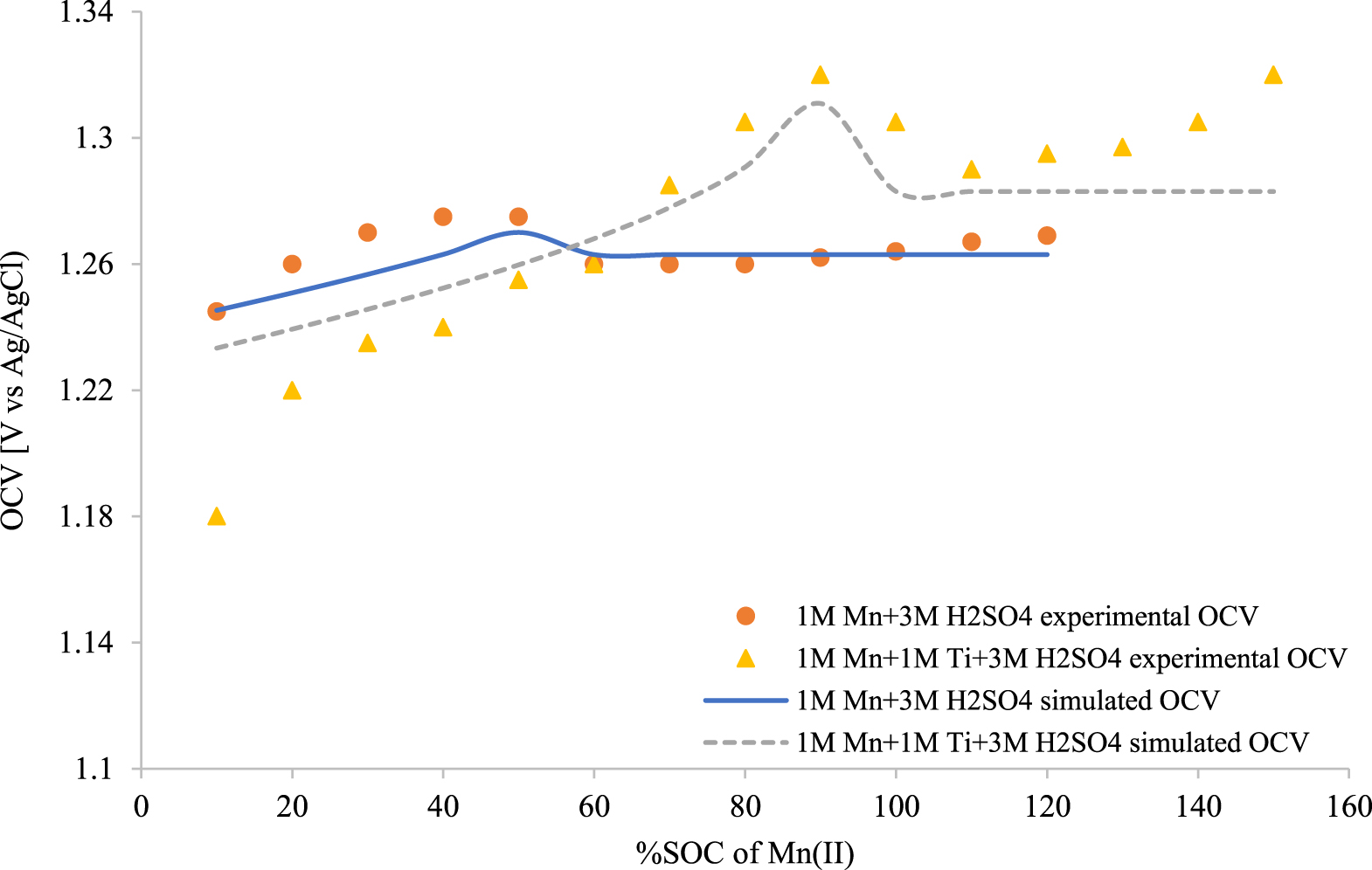Characterization of the Electrochemical Behavior of MnSO4 with and ...