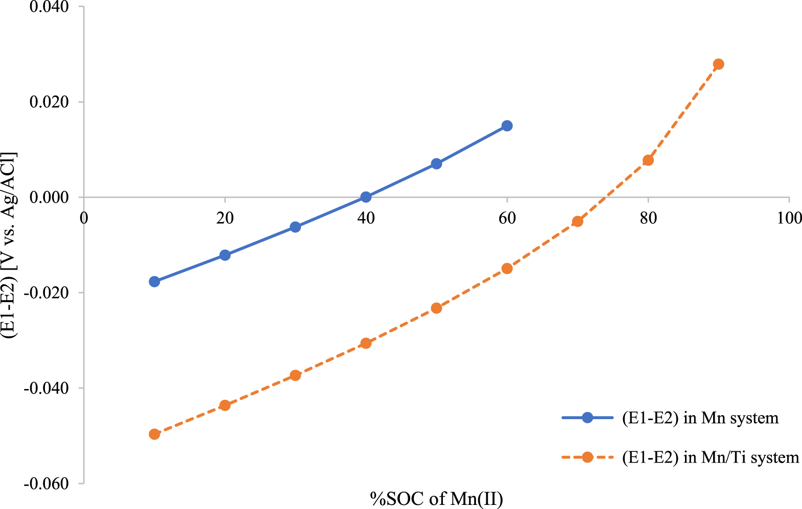 Characterization of the Electrochemical Behavior of MnSO4 with and ...