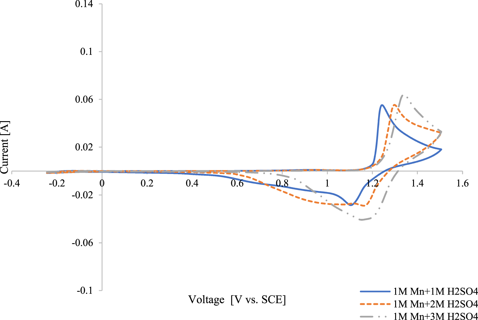Characterization of the Electrochemical Behavior of MnSO4 with and ...