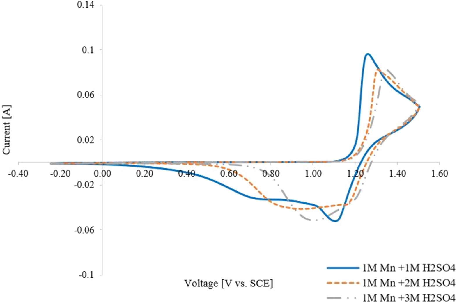 Characterization of the Electrochemical Behavior of MnSO4 with and ...
