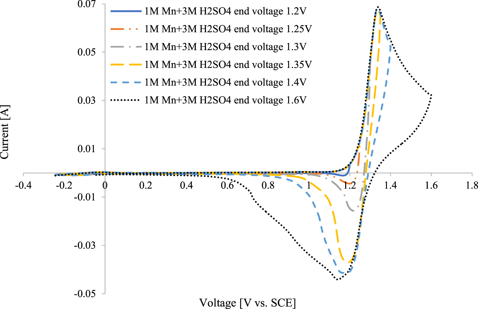 Characterization of the Electrochemical Behavior of MnSO4 with and ...