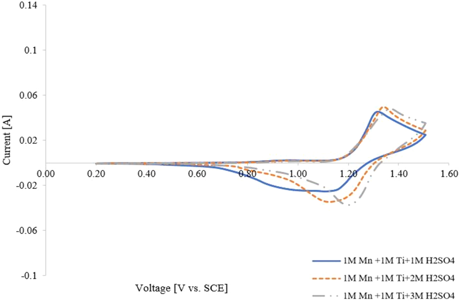 Characterization of the Electrochemical Behavior of MnSO4 with and ...