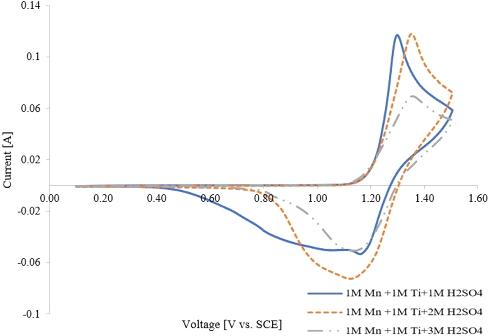 Characterization of the Electrochemical Behavior of MnSO4 with and ...