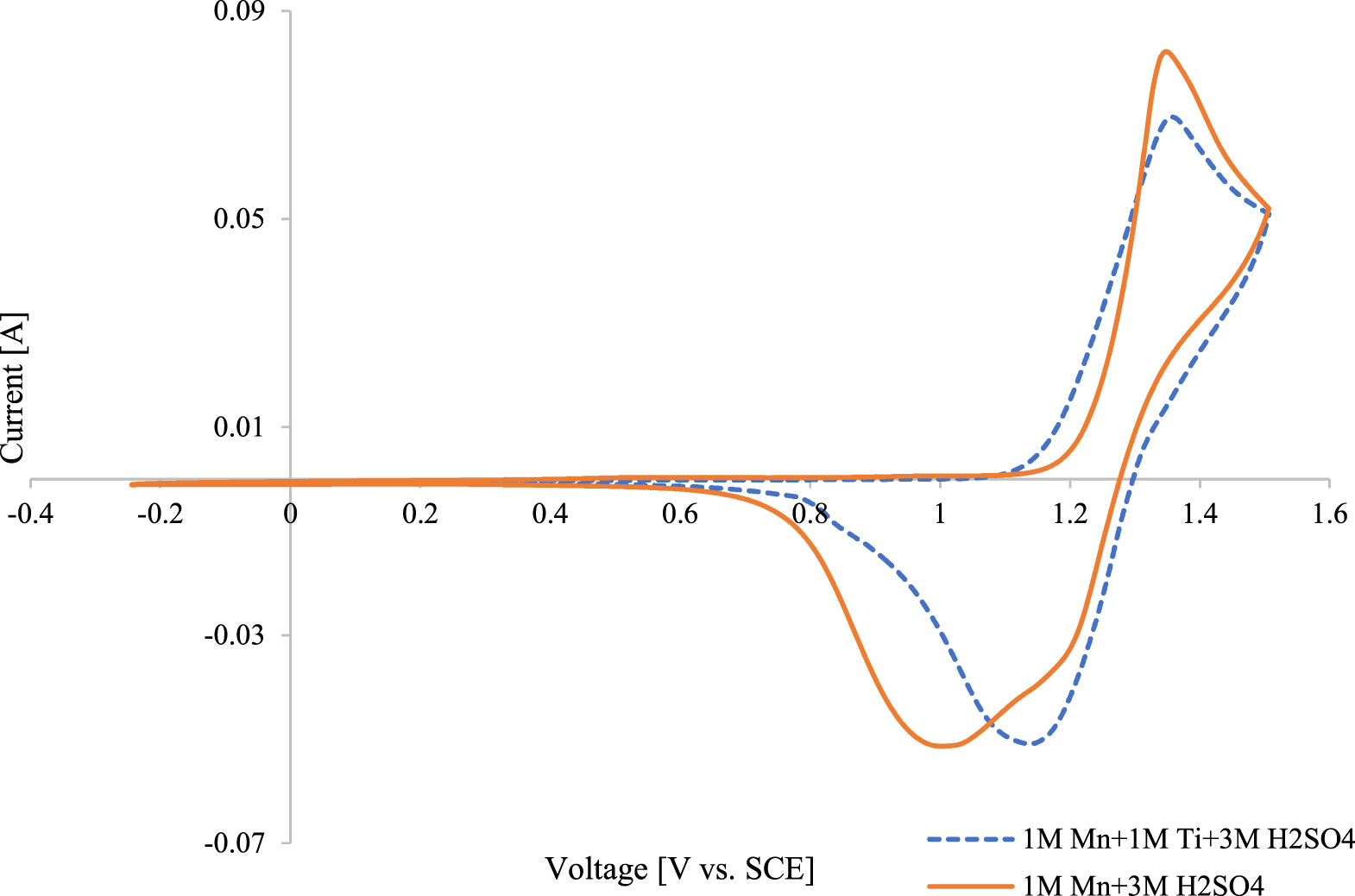 Characterization of the Electrochemical Behavior of MnSO4 with and ...